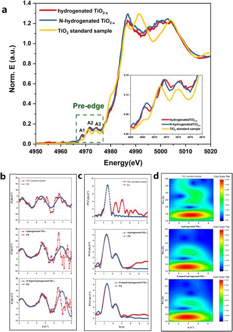 The Xanes Spectra Of The Catalyst Samples Before And After The Scr Download Scientific Diagram