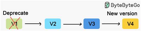 A Crash Course In Api Versioning Strategies