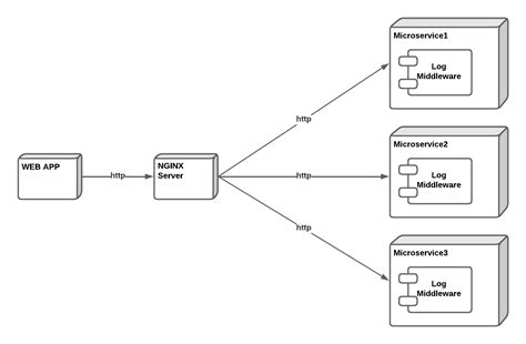 Node Js Logging Middleware Microservice Stack Overflow