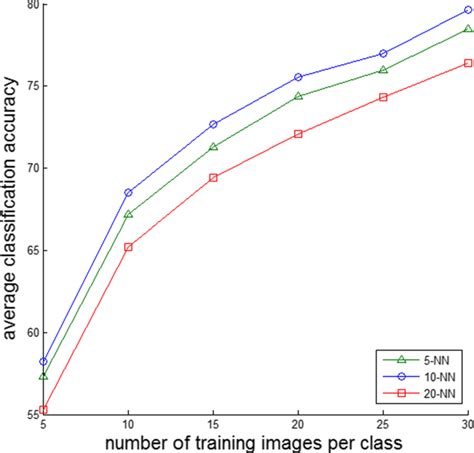 Comparison Of Various Nearest Neighbors With Different Number Of Download Scientific Diagram