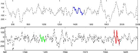 Figure 1 From Multiresolution Motif Discovery In Time Series Semantic Scholar