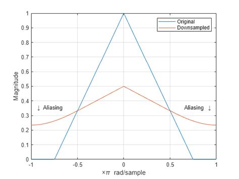 Downsampling Aliasing Matlab And Simulink