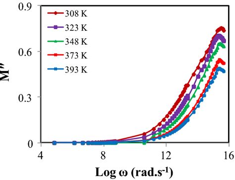Imaginary part of the modulus versus log ω for the sample of ThIn