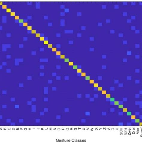 Confusion Matrix For Random Forest Classification Corresponding To 30 Download Scientific
