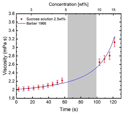Viscosity Of An Evaporating Sucrose Solution Droplet With Initial Download Scientific Diagram