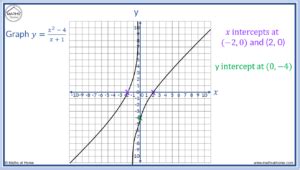 How To Find X And Y Axis Intercepts Mathsathome