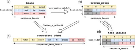Recurrent Drafter For Fast Speculative Decoding In Large Language Models
