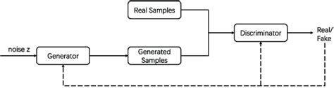 The Principle Block Diagram Of Gan Download Scientific Diagram