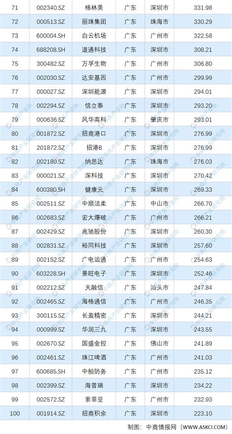 2020年广东省上市公司市值百强排行榜 排行榜 中商情报网