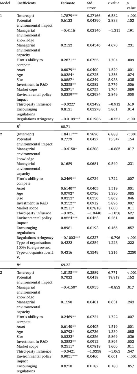 Hierarchical Multiple Linear Regression Results For Chinese Firms