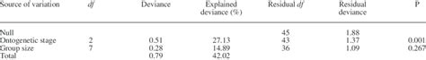 Analysis Of Deviance Table For The General Linear Model Fitted To Download Table
