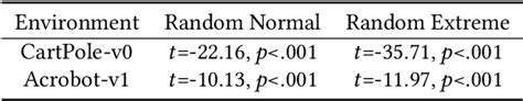 Table 3 From Fine Tuning Deep Reinforcement Learning Policies With R Stdp For Domain Adaptation