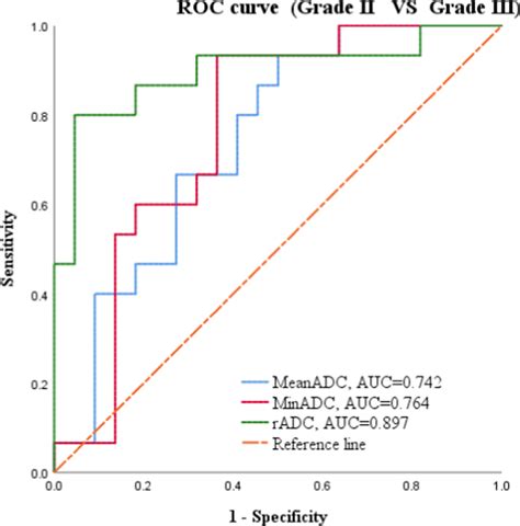 Receiver Operating Characteristic Curve Analysis Of The Average