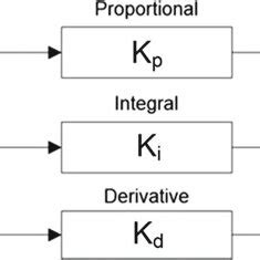 Fundamental Structure Of PID Controller Download Scientific Diagram