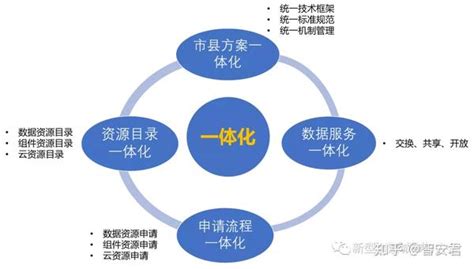 一体化智能化公共数据平台建设方案 知乎