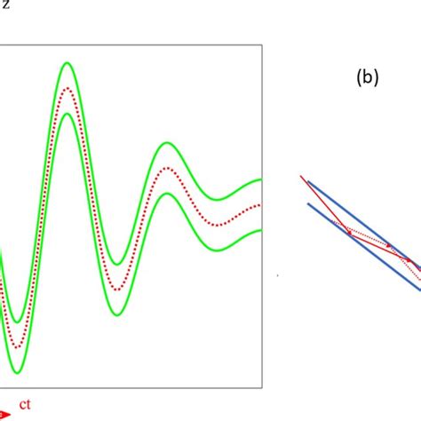 A Shows The Finite Square Well Potential In The Transformed Download Scientific Diagram