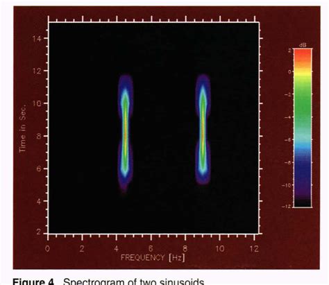 Figure 4 From The Wigner Distribution A Time Frequency Analysis Tool Semantic Scholar