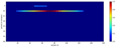 Ramanujan Filter Banks For Period Estimation — Signal Processing Toolkit