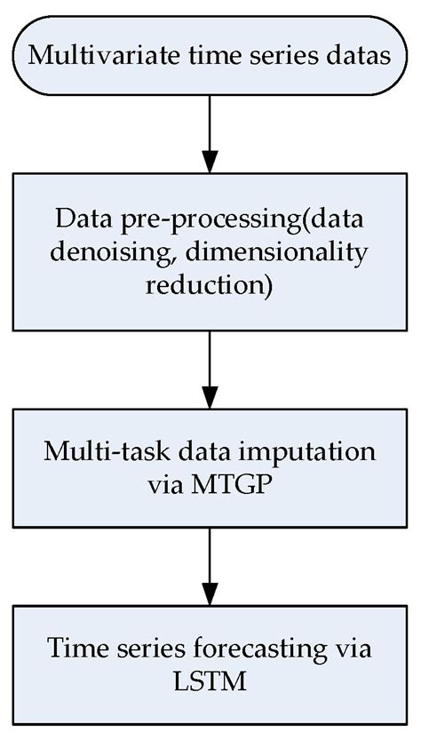 Multi Task Data Imputation For Time Series Forecasting In Turbomachinery Health Prognostics