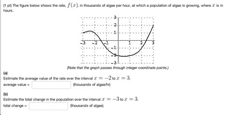 The Figure Below Shows The Rate F X In Thousands