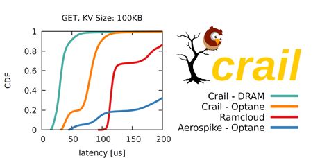 The Crail Project Ycsb Benchmark With Crail On Dram Flash And Optane Over Rdma And Nvme Over