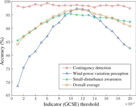 Influence Of Different Indicator Thresholds On The Accuracy Of The Model Download Scientific