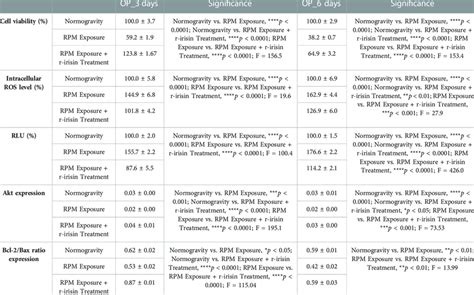 Mean Values Standard Error And Relative Significance For The Cell Download Scientific Diagram