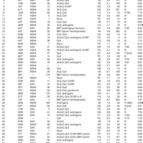 Details Of Patients With AA Download Table