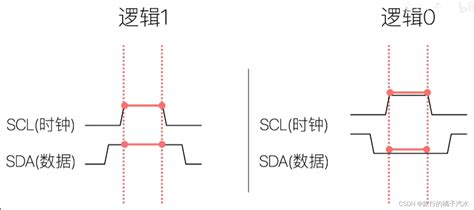 嵌入式学习 STM32F103 I2C stm32f103 i2c CSDN博客