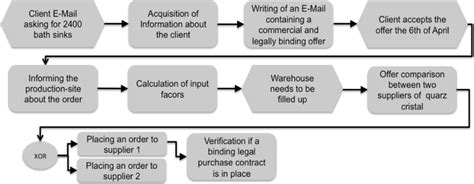 Sample Sequence Of An Operating Process In The Commercial Domain