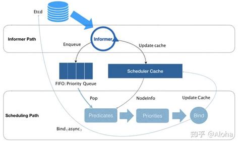 K8s资源调度 知乎