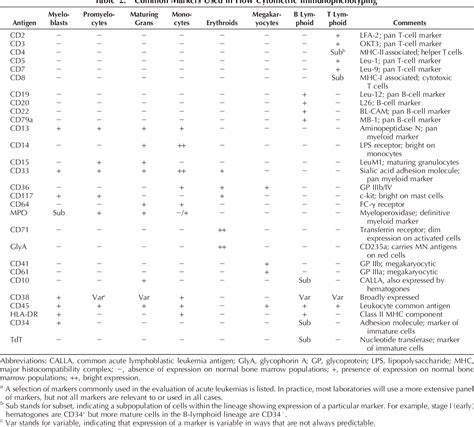 Table 2 From Multiparameter Flow Cytometry In The Diagnosis And