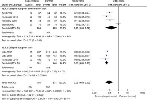 Forest Plot Comparing Antibiotic Use Between Intervention And Control Download Scientific