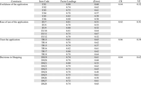 Construct Reliability And Variance Extracted Download Scientific Diagram