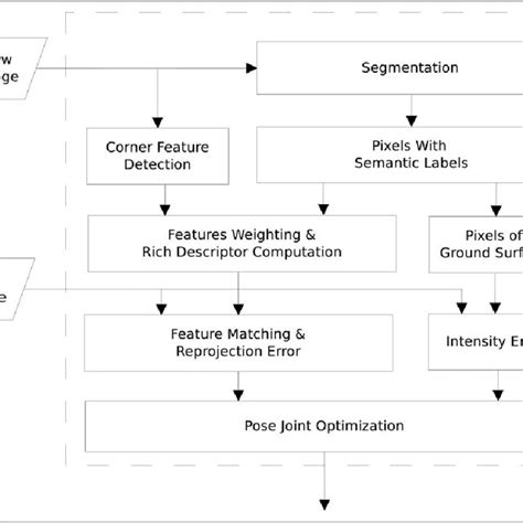 Semantic Segmentation Aided Visual Odometry Pipeline Download Scientific Diagram