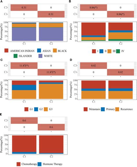 Reclassification Of Endometrial Cancer And Identification Of Key Genes Based On Neural Related