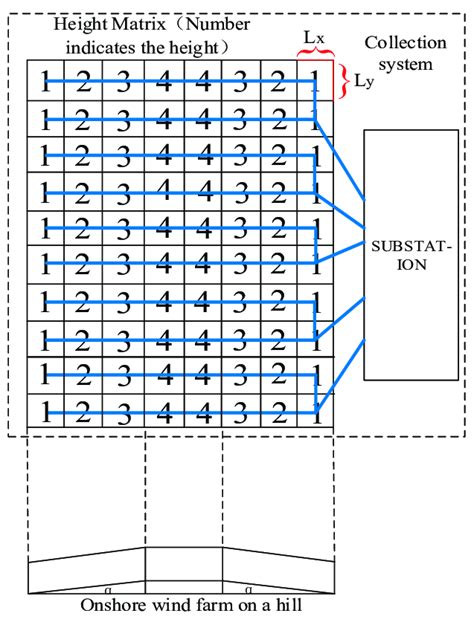Case Ii Wind Farm Placement Download Scientific Diagram