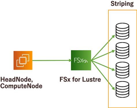 Amazon Fsx For Lustreにファイル読み書きしてlustreの特性を学ぶ Developersio