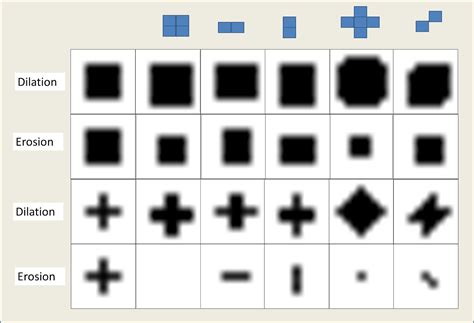 Understanding Signals And Photographs Morphological Operations