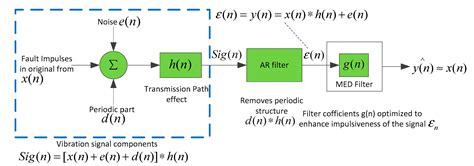 Incipient Fault Feature Extraction For Rotating Machinery Based On
