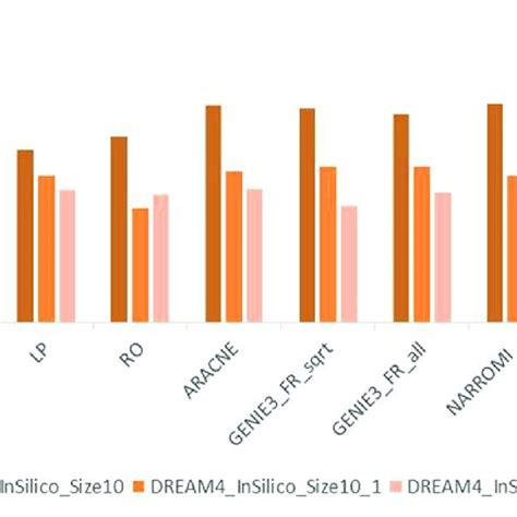 AUC Comparison Of Methods On Different Networks With Size 10 Download Scientific Diagram