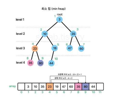 자료구조 513 Heap 자료구조 513 Heap
