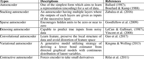 summary of autoencoders and its variants download table