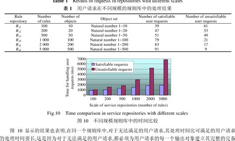 Table 1 From Automatic Web Service Composition Based On Backward Tree