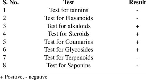 Preliminary Phytochemical Analysis Figure 3 Download Scientific Diagram