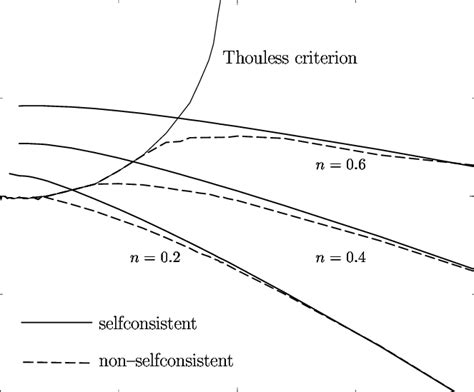 Diagram For The Single Particle Greens Function In The Download Scientific Diagram