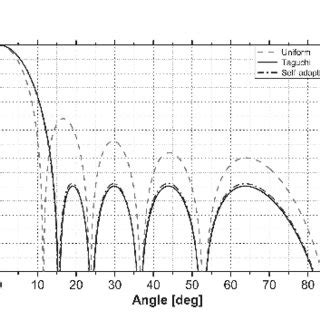 Optimum Array Pattern For The Phase Optimized Elements LA Compared Download Scientific