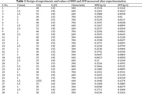 Table 1 From A New Multi Objective Jaya Algorithm For Optimization Of