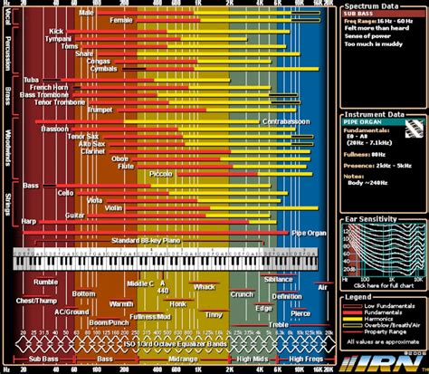Drum Set Frequency Range At Sean Hawker Blog