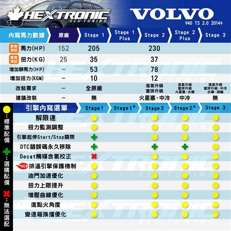 volvo v40 t3 2 0 2014年以後 引擎程式升級 黑創動力科技